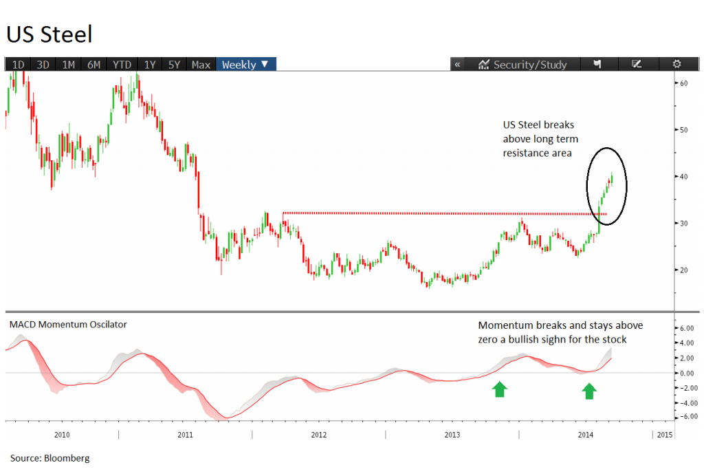 The Technical View: US Steel Shows Strength of Steel – Elgin AMC ...