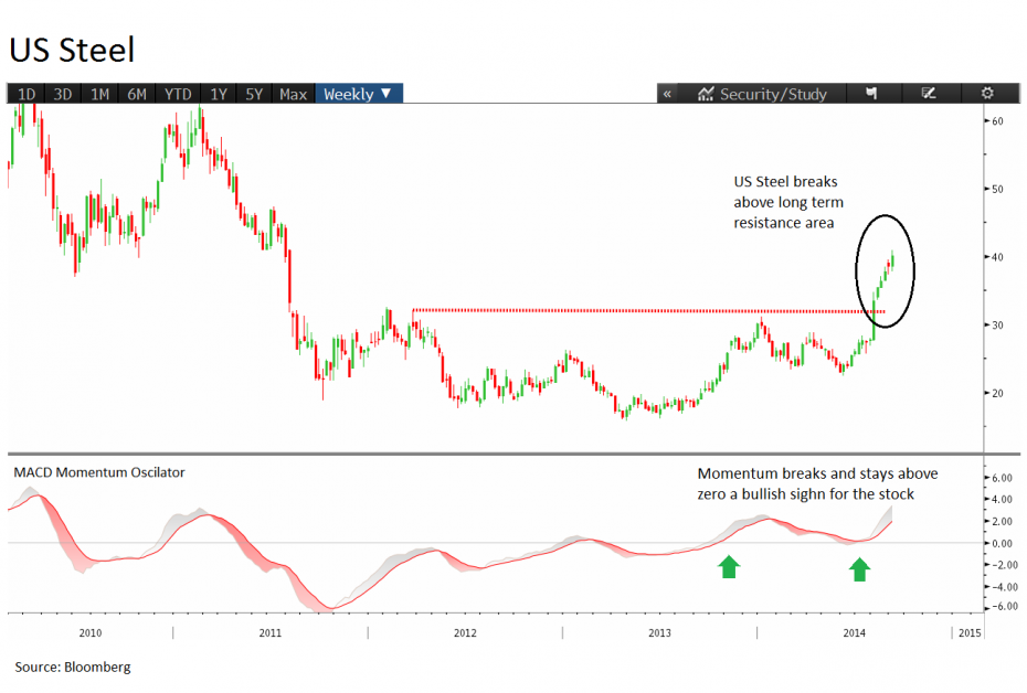 The Technical View: US Steel Shows Strength of Steel – Elgin AMC ...