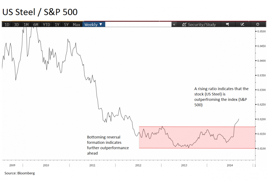 The Technical View: US Steel Shows Strength of Steel – Elgin AMC ...