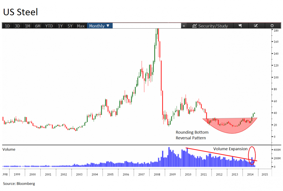 The Technical View: US Steel Shows Strength of Steel – Elgin AMC ...