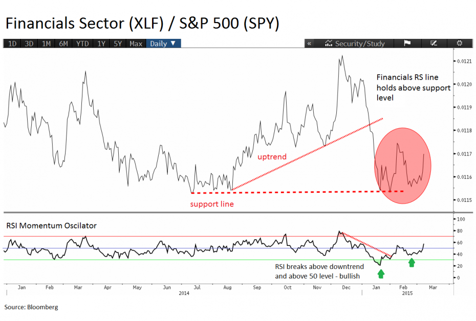The Technical View: Some interest-sensitive stocks do not look so ...