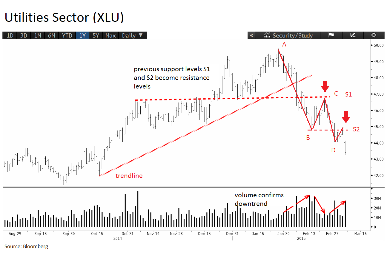The Technical View: Some interest-sensitive stocks do not look so ...