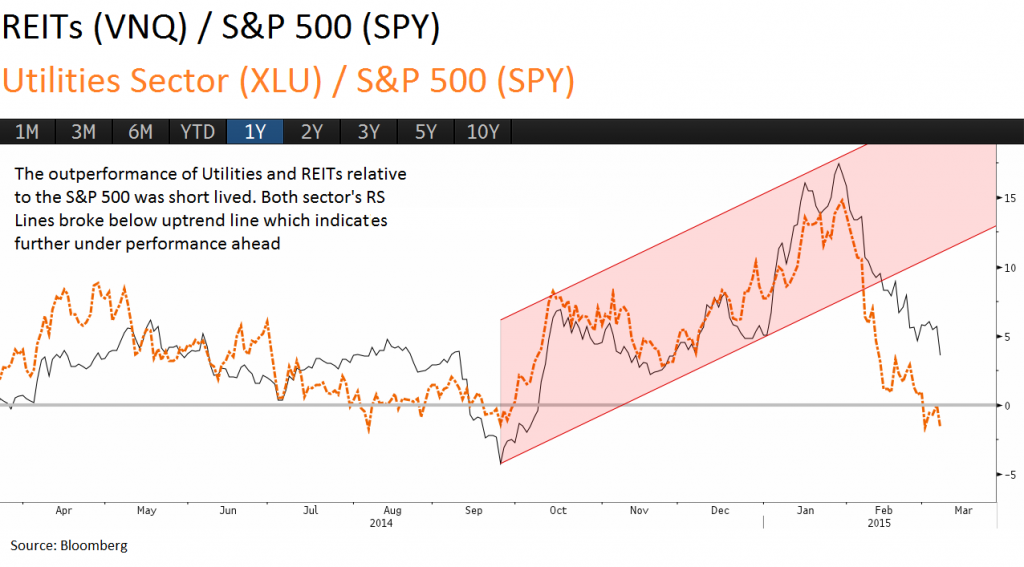 The Technical View: Some interest-sensitive stocks do not look so ...